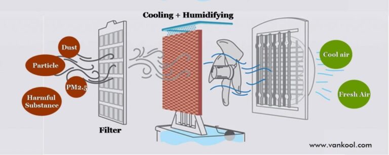 How Does A Swamp Cooler Work? - Jim The Home Guy